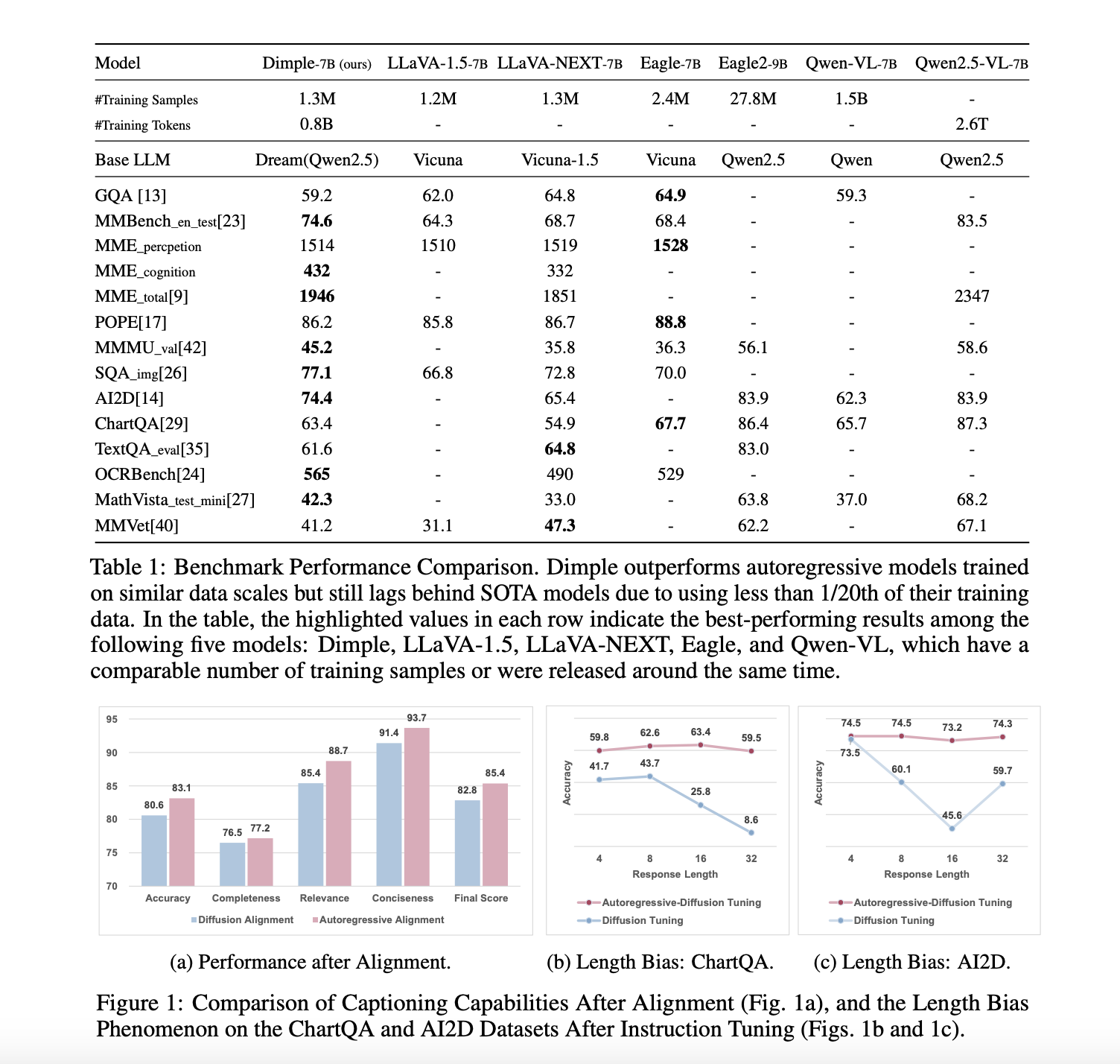 National University of Singapore Researchers Introduce Dimple: A Discrete Diffusion Multimodal ...